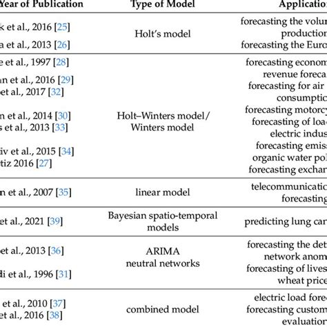 Selected Applications Of Prognostic Models Literature Review
