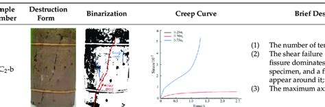 Creep Deformation Characteristics Under Different Conditions