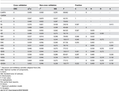 Comfa And Comsia Models Constructed From 53 Known Src Kinase