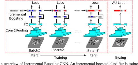 Figure 1 From Incremental Boosting Convolutional Neural Network For Facial Action Unit