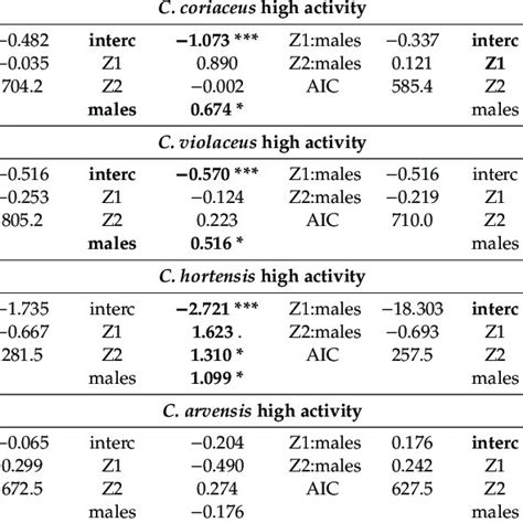 Parameters Of The Generalised Linear Model Glm For Intraspecific Download Scientific Diagram