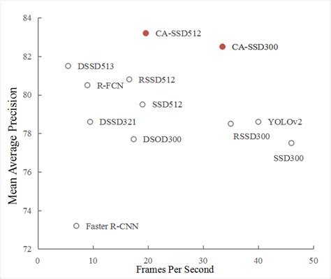 accuracy and speed on pascal voc 2007 download scientific diagram