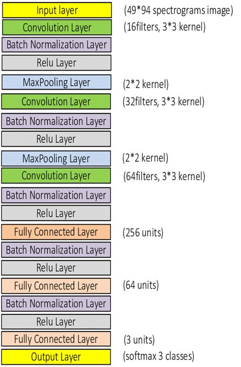 Different Layers Of Convolutional Neural Network Download Scientific
