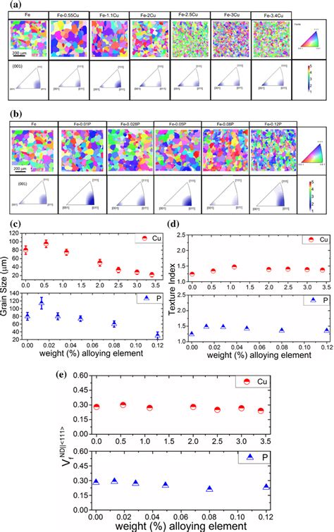 EBSD IPF Maps And IPF Plots For Samples With Different Weights Of A Download Scientific
