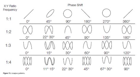 Measuring Phase Difference Between Two Signals All About Circuits