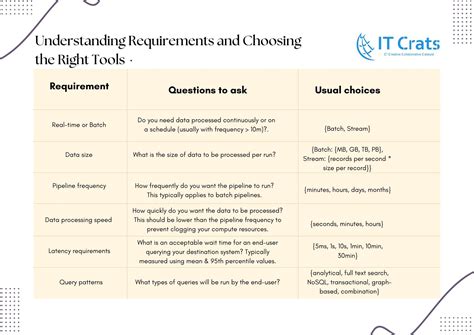 Designing Your Data Pipeline Understanding Requirements And Choosing