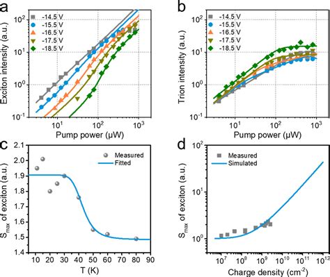 Threshold Like Superlinear Accumulation Of Excitons In A Gated