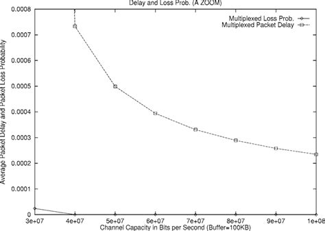 Packet Delay And Packet Loss Probability Vs Channel Capacity For Download Scientific Diagram