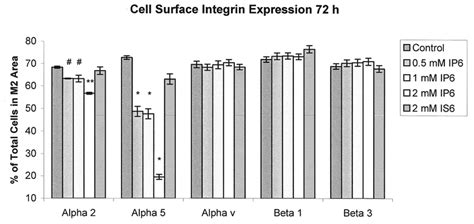 Cell Surface Expression Of Integrin Subunits The Expression Of The ·5 Download Scientific