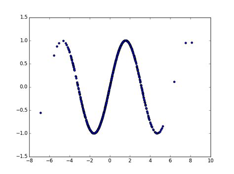 Numpy Python Maplotlib Sine Curve With Randomrandn Stack Overflow