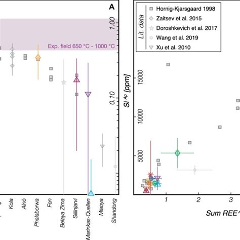 A Melt Partition Coefficients D D La Ccap Lu Ccap Obtained Download Scientific Diagram