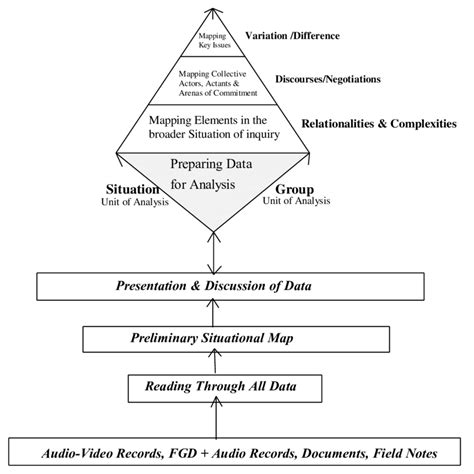 05 The Process Of Data Organization Coding Mapping And