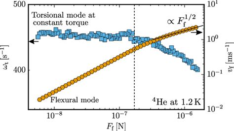 Force Velocity Relationship For The Coupled Two Mode Detection Scheme