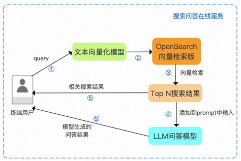 重磅再推 基于opensearch向量检索版大模型，搭建对话式搜索 阿里云开发者社区