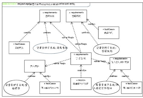 The Example Of Sysml Requirement Diagram Download Scientific