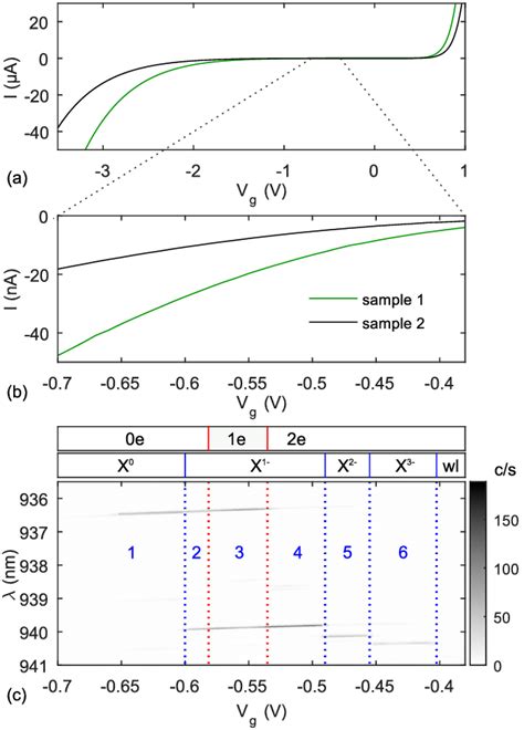 A IV Curve Of Two Separate Samples Both IV Curves Were Measured At Download Scientific