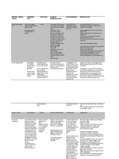 Benign Tumor Vulva Epidemiol Ogy Etiology Clinical Manifestation Pathogenesis Morphology Pdf