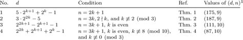 several new infinite classes of 0 apn power functions f x x i over