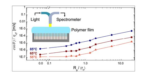 Interferometric Technique To Determine The Dynamics Of Polymeric Fluids Under Strong Confinement