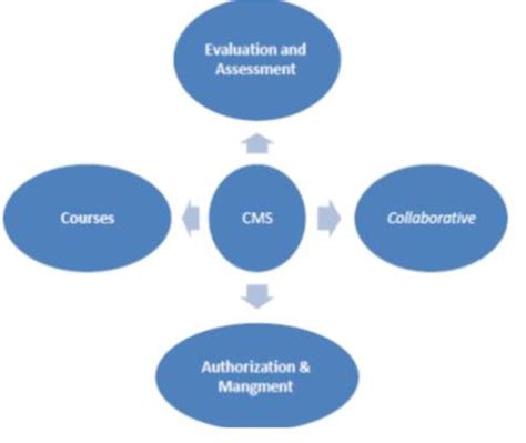 Feedback And Assessment Download Scientific Diagram