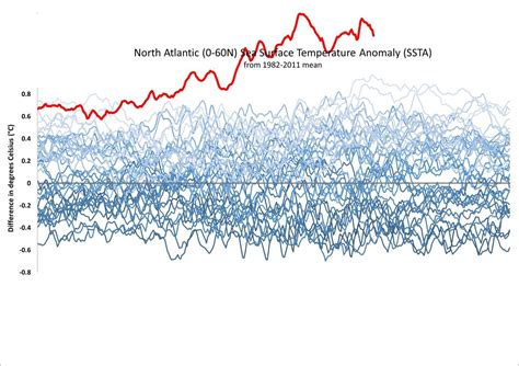 Hans Lak On Linkedin This Is Unbelievable Its Internal Variability