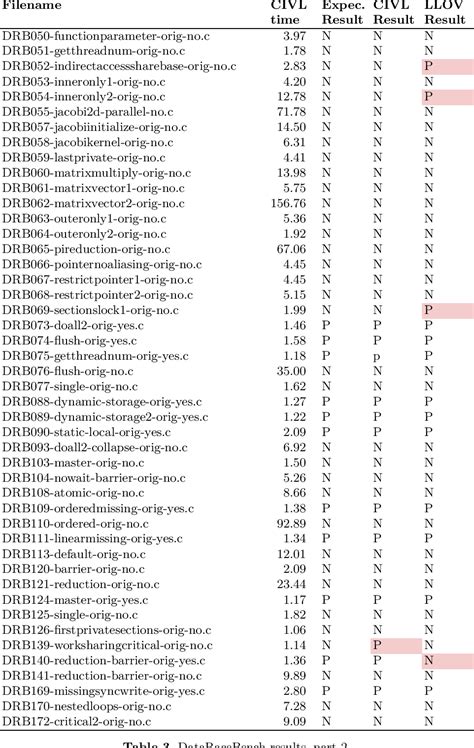 Table From Model Checking Race Freedom When Sequential Consistency For Data Race Free