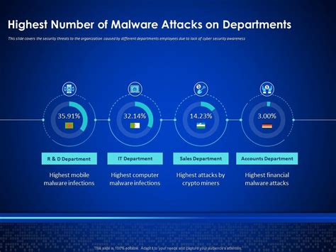 Highest Number Of Malware Attacks On Departments Enterprise Cyber