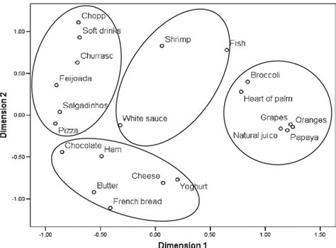 Multidimensional Scaling Diagram With Clusters Represented Stress Download Scientific