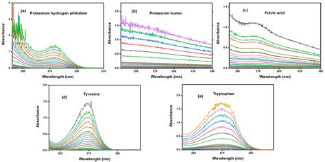 Spectral Analysis Of Dissolved Organic Carbon In Seawater By Combined Absorption And