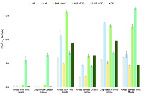 Antioxidant Activity Evaluated Using The Abts Assay Obtained Via Download Scientific Diagram