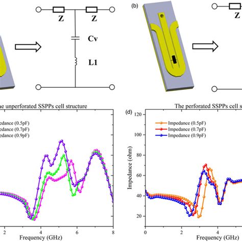 The Equivalent Circuit Models And The Characteristic Impedance Of The Download Scientific