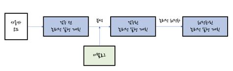 스파크 완벽 가이드 구조적 api 개요
