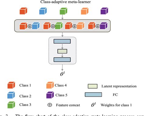 figure 3 from learning to class adaptively manipulate embeddings for few shot learning