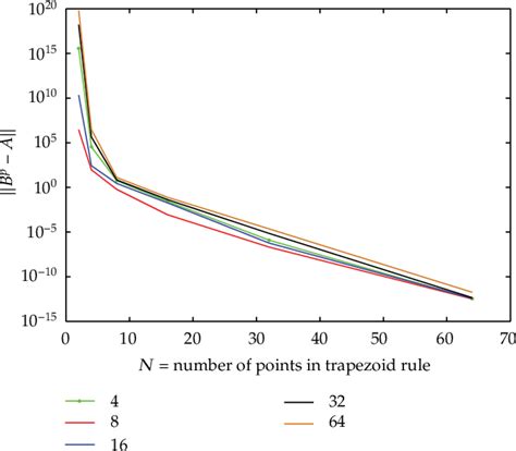 Figure 1 From Approximation Of The Pth Roots Of A Matrix By Using