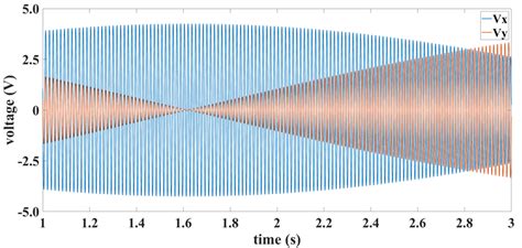 Simulated Resolver Outputs From Pxie 7846r Including Sine Signal And Simulated Resolver Outputs From Pxie 7846r Including Sine Signal And