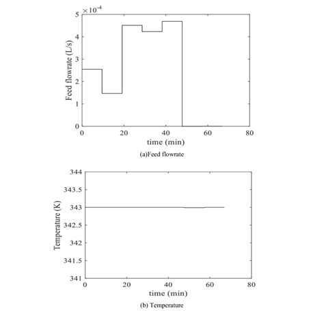Optimal Trajectories In Point C Download Scientific Diagram