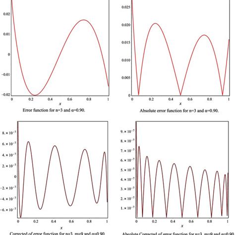 The Error Function The Absolute Of Error Function The Corrected Error Download Scientific