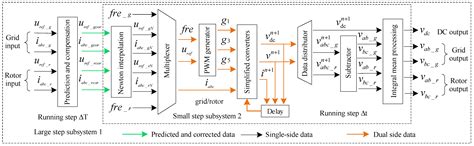 machines free full text multi rate parallel real time simulation method for doubly fed wind