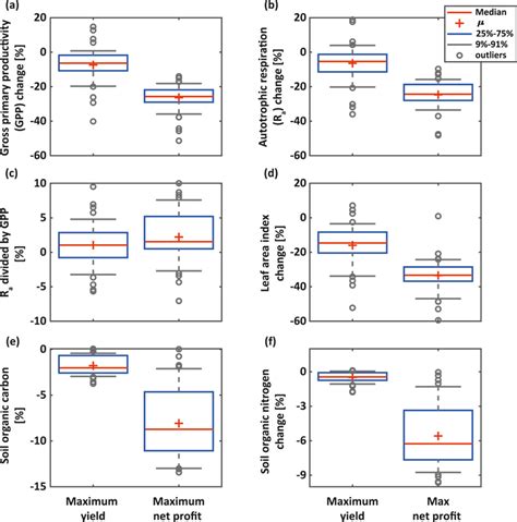 To Assess The Environmental Consequences Associated With The Optimized Download Scientific
