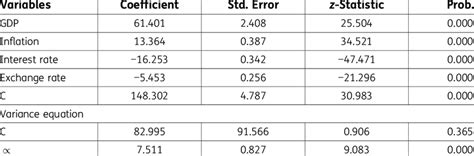 Parameter Estimation Results Of The Arch Model Download Scientific Diagram