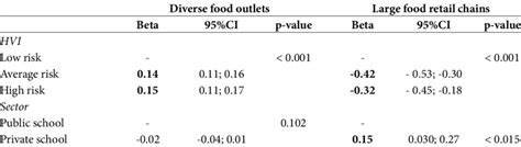 Multiple Linear Regressions For The Associations Between School