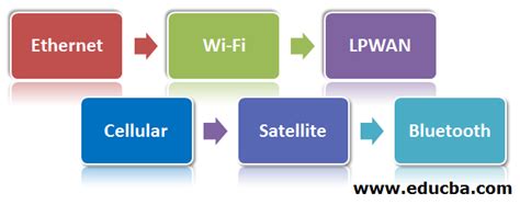 Iot Connectivity A Quick Glance Of 6 Different Type Of Iot Connectivity