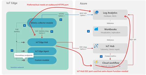 Azure Log Analytics Integration For Azure IoT Edge Metrics Sander Van De Velde