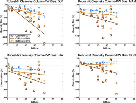 Seasonal Clear‐sky Column Water Vapor Pw For Precipitable Water Bias Download Scientific