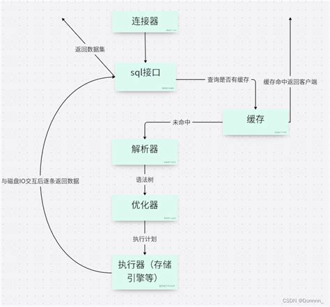 Mysql：关于mysql处理一条sql语句的全流程一条sql语句再mysql中的流转 Csdn博客