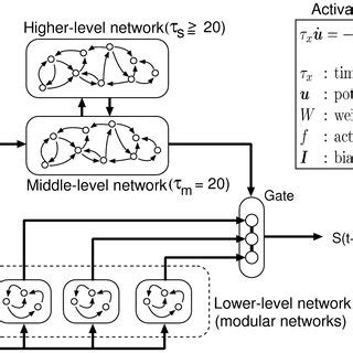 Hierarchical Neural Network Consisting Of Three Levels Characterized By