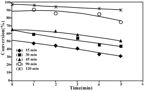 The Effect Of Initial Vtes Concentration On Monomer Conversion Vs Download Scientific Diagram