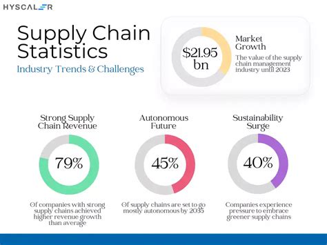 Supply Chain Management Services Hyscaler