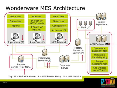 Ppt Ww Tss 13 Wonderware Mes Support And Troubleshooting Technique Powerpoint Presentation