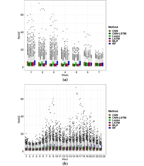 Boxplot For Rmse Gathered By Week Top Panel And Hour Bottom Panel